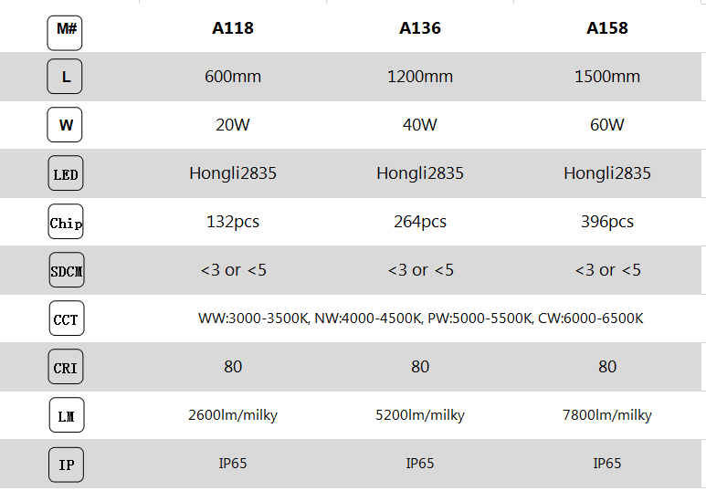 motion sensor tri-proof linear light